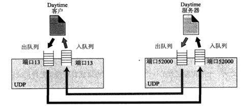 Tcp Ip Udp用户数据报协议 运输层 知乎