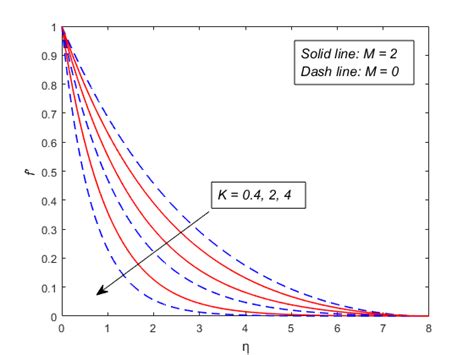Variation Of The Velocity Profile For Different Values Of Viscoelastic