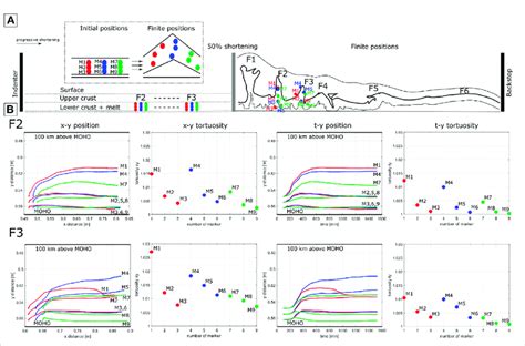 Numerical Analysis Of Fold Kinematics In Experiment 8 Folds F2 And