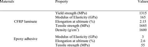 Cfrp Laminates And Epoxy Adhesive Properties Download Table