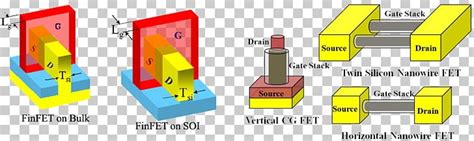Multigate Device Field Effect Transistor Mosfet Transistor 3d Png Clipart Brand Cmg Cmos