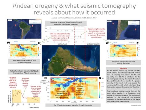 Aof Some Of My Graphics On Tectonics The World Premiere Of My Summary Graphic On The Main