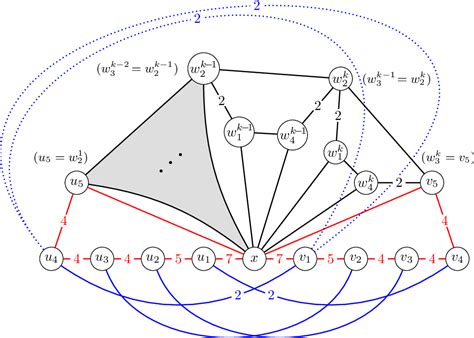 Figure 2 From Bounded Degree Conjecture Holds Precisely For C Crossing Critical Graphs With C ≤