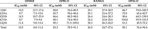 The Ic 50 Values And Their 95 Confidence Intervals 95 Ci Of The