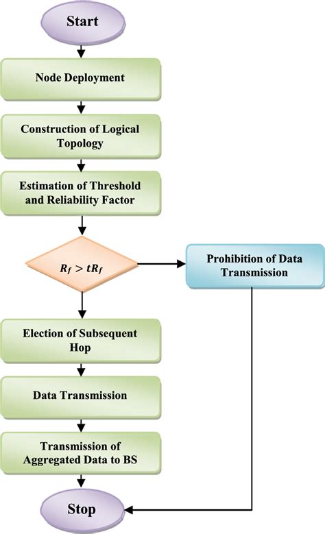 The Overall Function Of The Proposed Protocol Download Scientific Diagram