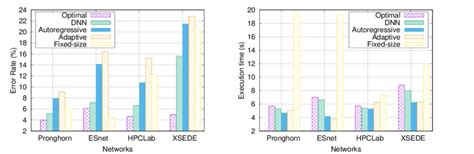 performance comparison of algorithms in different networks the dnn