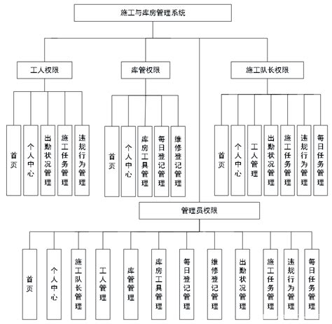 计算机毕业设计之施工与库房管理系统 csdn博客