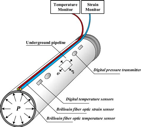 Underground Pipeline Stresses And Multisensor Monitoring Network Download Scientific Diagram