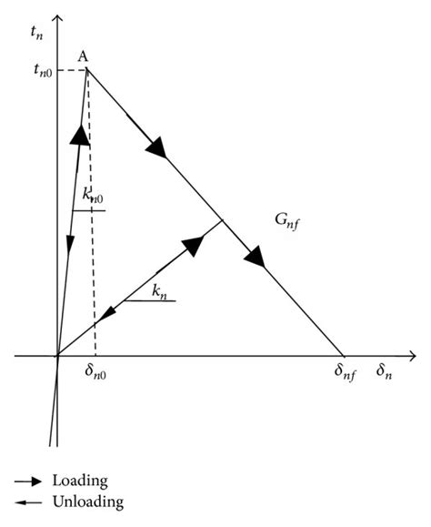 Characterization Of Cohesive Zone Model After Download Scientific Diagram