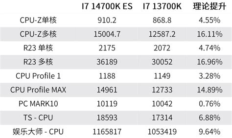 Intel Core I7 14700k Es Cpu Is Up To 17 Faster Than 13700k In Leaked Benchmarks Overclocked To