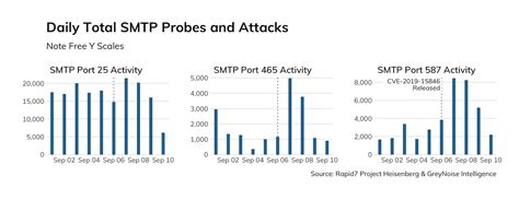 exim rce vulnerability cve 2019 15846 what you need to know rapid7