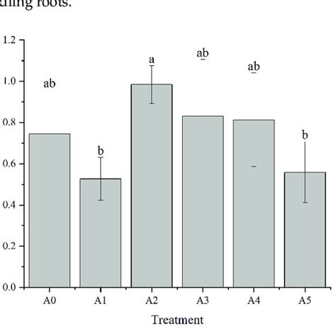 The Effect Of Nitrogen Forms On The Specific Surface Area Of Roots Of Download Scientific