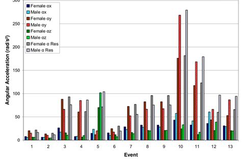 Male Vs Female Average Peak Angular Accelerations Download Scientific Diagram
