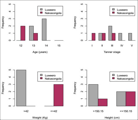 Bar Graphs Showing Number Of Girls Who Were Sexually Active In Each Download Scientific Diagram