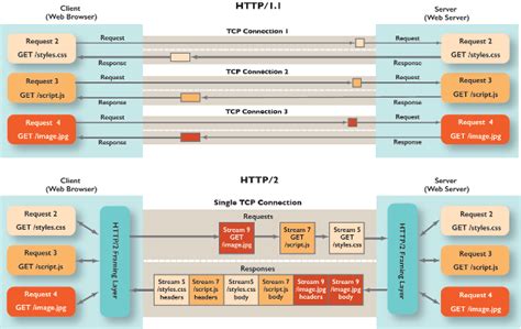How Cve 2023 44487 Works Openlogic
