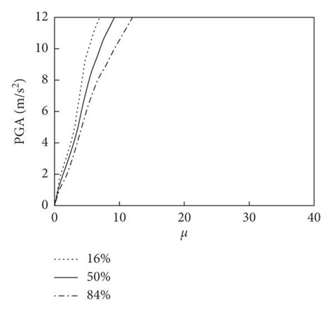 Distribution Statistics Of Brb Ductility A Response To Near Fault Download Scientific