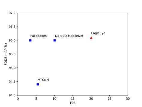 Speed Frames Per Second Fps Versus Accuracy Map On Fddb Dataset