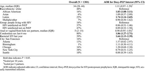 High Interest In Doxycycline For Sexually Transmitted Infect