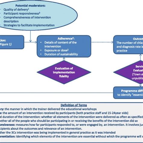 Modified Conceptual Framework For Fidelity Of Implementation [20] Download Scientific Diagram