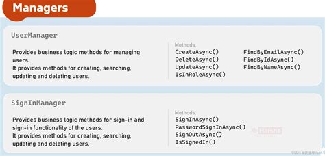 285 Signin Managersigninmanager Csdn博客