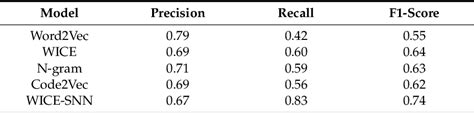 table 1 from a source code similarity based on siamese neural network