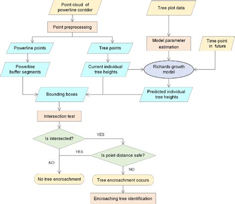 The Flowchart For Early Detecting Tree Encroachment In The Powerline Download Scientific