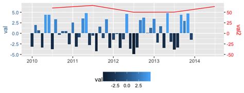 R Overlay Two Plots With Different Time Axis Scales Using Ggplot2 Or Lattice Stack Overflow
