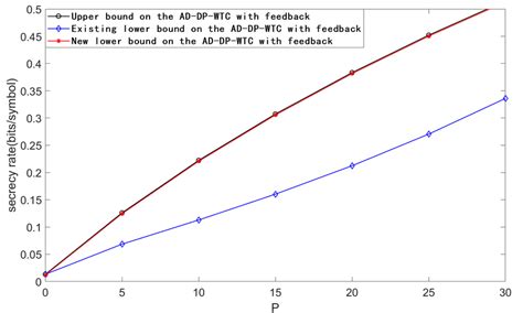 comparison of the bounds on the secrecy capacity of ad dp wtc with