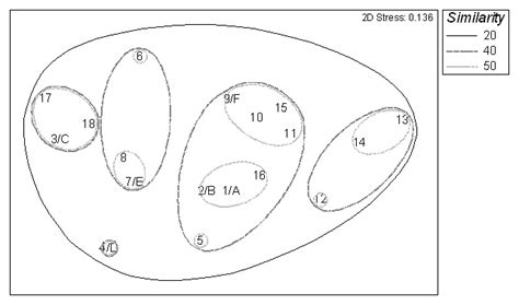 Non Metric Multidimensional Scaling Plot And Cluster Analysis Of