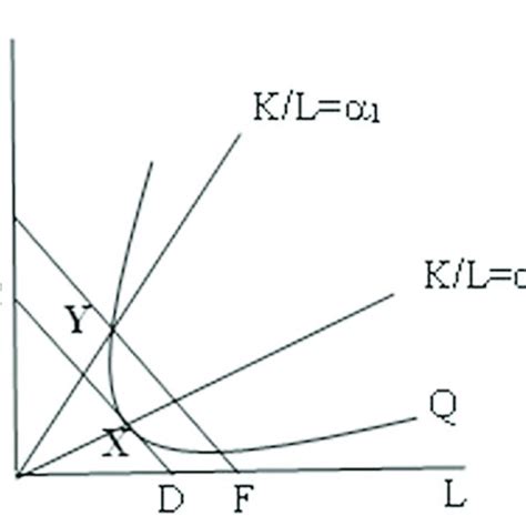 The Roos And Costs Q Represents The Iso Quant Line Curve Cd And Ef The Roos And Costs Q Represents The Iso Quant Line Curve Cd And Ef