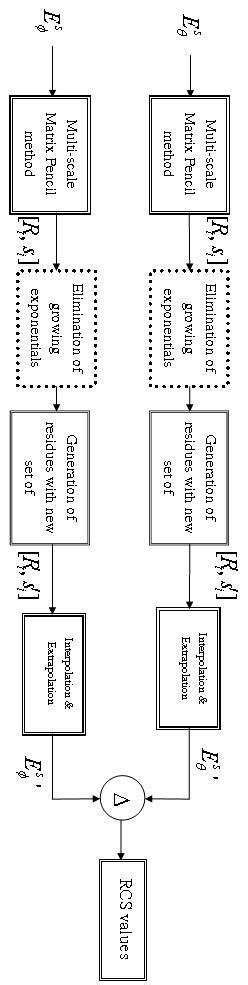 7 synthesized flowchart of the multi scale matrix pencil method