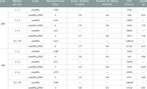Comparison Of The Computational Cost For 2 D Kaist 3a Benchmark