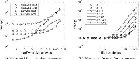 figure 12 from a unified hardware software runtime environment for fpga