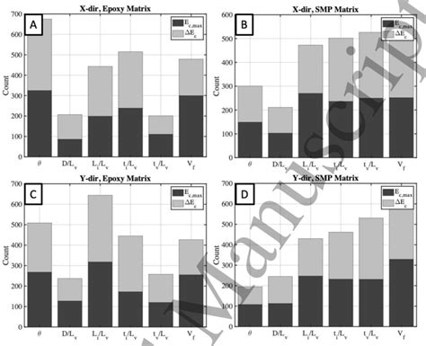 Ranked Normalized Sensitivities Of Design Variables Summed Over Each