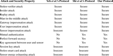 Security Comparison Download Table