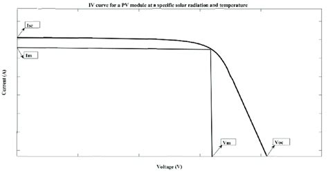 iv curve for a pv module download scientific diagram