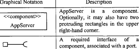 Some Notations In UML 2 Components Diagram Download Table
