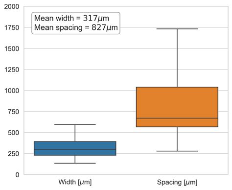 spatial metrics for 2d core and 2d binding model using optimised