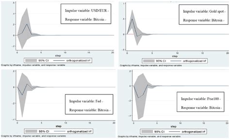 orthogonalized impulse response diagram response variable bitcoin