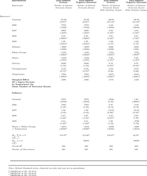 Zero Inflated Poisson And Negative Binomial Parameter Estimates Global Download Table