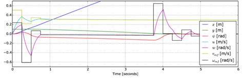 A Comparison Of The Reference Pd Controller With The Nmpc Controller Download Scientific