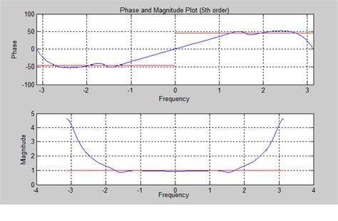 Figure 2 From Design Of Fractional Hilbert Transform π4 Semantic