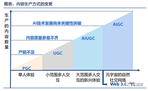 Aigc为何爆发？数据、算法、算力共振 知乎