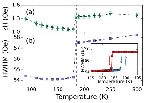 comparison of temperature dependences of a resonance field and b