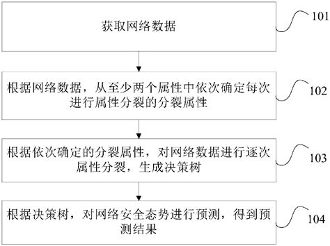 Network Security Situation Prediction Method And Device Eureka Patsnap