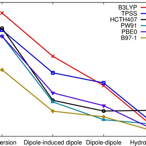 Mean Absolute Percent Errors In The Predicted Binding Energies Of