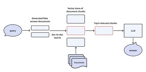 How To Enhance The Performance Of Your RAG Pipeline Zilliz Learn
