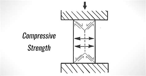 Compression Force Diagram