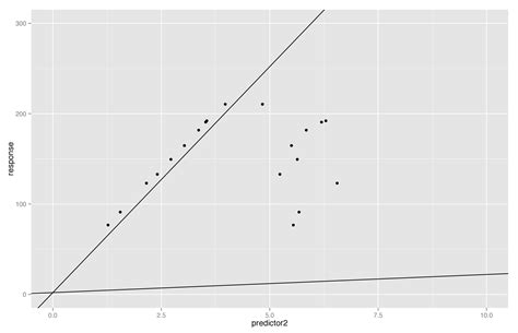 R Effect Of Including Excluding Predictors On Beta Estimation In Linear Regression Cross
