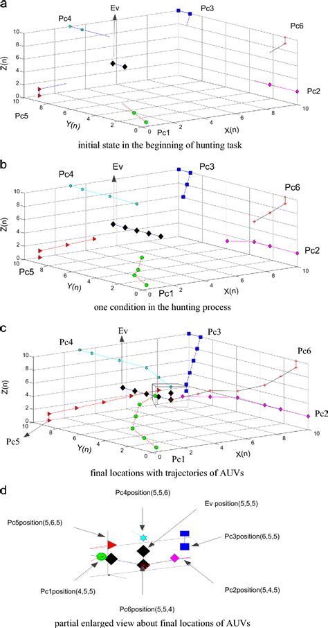Figure 4 From A Multi Auv Cooperative Hunting Method In 3 D Underwater